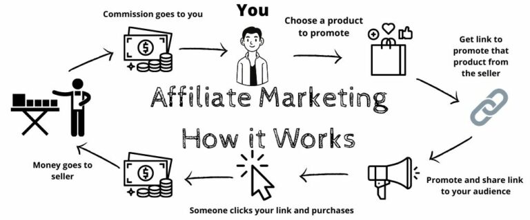 Affiliate Marketing Beginners – Guide to Online Success
