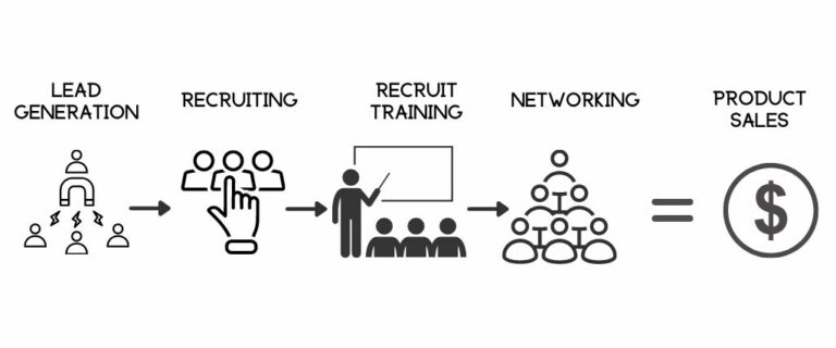 What is Network Marketing? – Profitable Business Model?